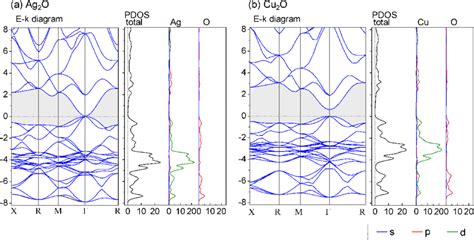 Electronic Band Structure Of A Cu 2 O Calculated With Ldau For U 4