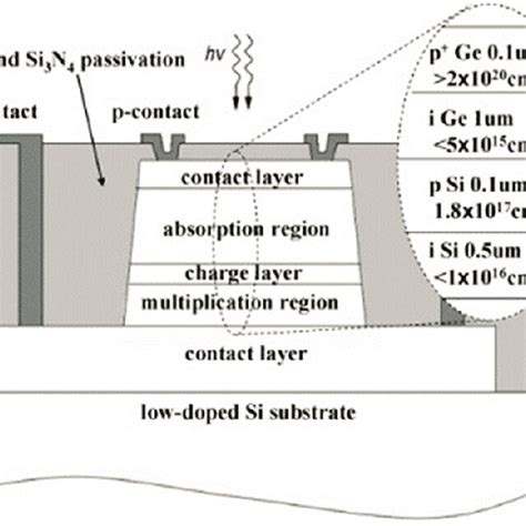 cross section of ge si apd on bulk si substrate [20] download