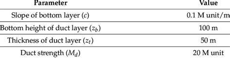 simulated lower atmospheric duct profile parameters download