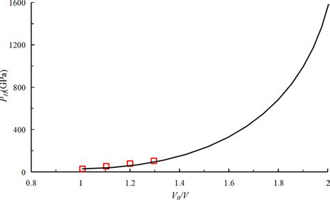 And 2 Show Gh4169 Alloys Hugoniot Curve And Internal Energy Curve Download Scientific Diagram
