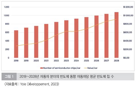 자동차용 반도체 ‘자율주행전기화 등에 업고 급성장