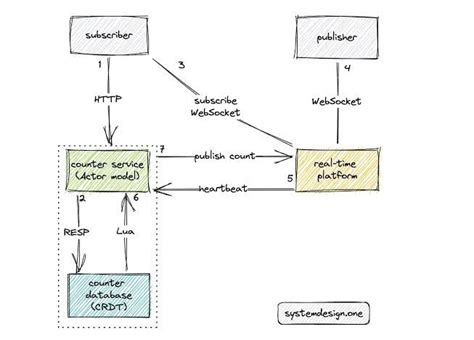 anubhav shukla on linkedin distributedsystems scalability