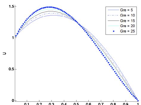 Velocity Profile For Different Values Of Mixed Convection Parameter Gre