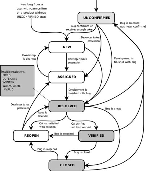 Open Source Development Misc Statuslifecycle Of A Bugissuetask