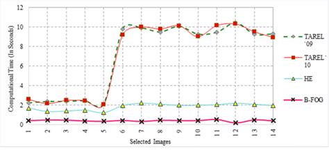 Comparative Analysis Of The Simulated Results Through Computational