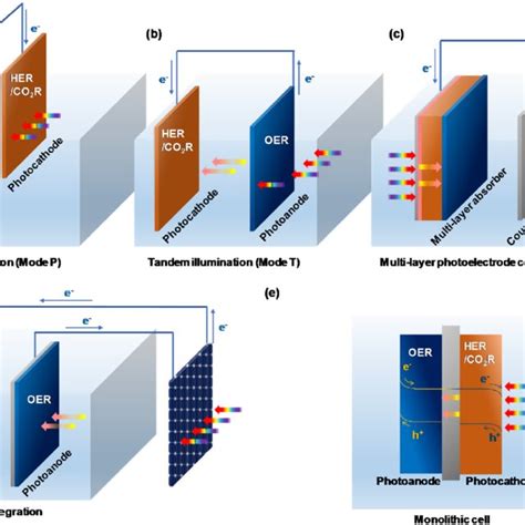 Schematic Diagrams For Multiabsorber Tandem Pec Configurations A