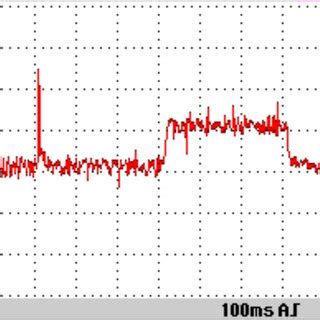 Experiment PMSM D And Q Axis Currents Of The A Control Scheme Of Download Scientific