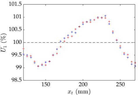 Normalized Mean Velocity Profiles 02 M Upstream Of The Cascade Download Scientific Diagram
