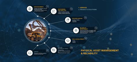 Physical Asset Management And Reliability Engconomics