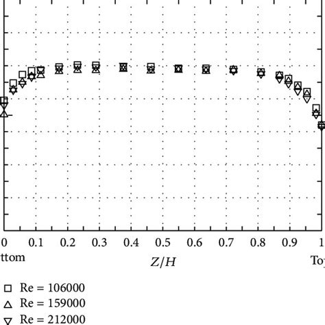 Inlet Velocity Profile Download Scientific Diagram