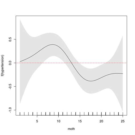 R Interpretation Of Gam Model Cross Validated
