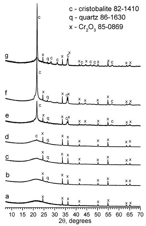 Crystallization Of Cristobalite In Sodium Borosilicate Glass In The