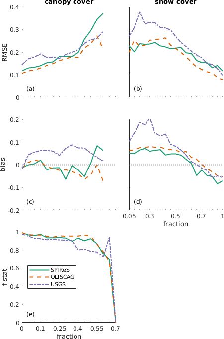 Tc Landsat Modis And Viirs Snow Cover Mapping Algorithm Performance As Validated By Airborne