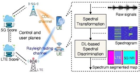 Accurate Spectrum Sensing With Improved Deeplabv3 For 5g Lte Signals Identification