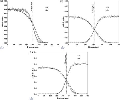 Comparison Between The Calculated And Measured Concentration Profiles