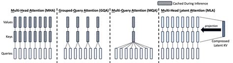 mha mqa gqa mla的演进之路 知乎
