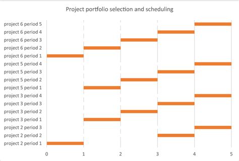 project portfolio selection and scheduling for resiliency criteria
