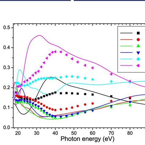 Branching Ratios Obtained As Normalized Relative Experimental Band Download Scientific Diagram