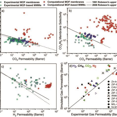 Experimental And Computational Performance Of Mof Membranes And