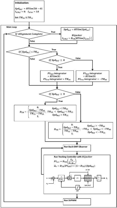 Figure 1 From Back Emf Based Sensorless Control Using The Hijacker Algorithm For Full Speed