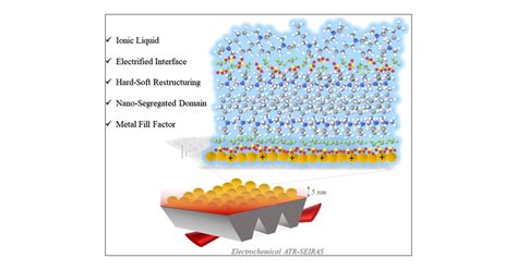 Nano Plasticity Of An Electrified Ionic Liquidelectrode Interface