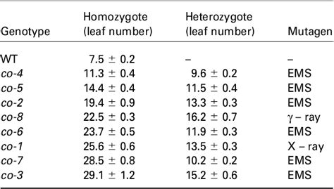 Table 1 From Functional Importance Of Conserved Domains In The