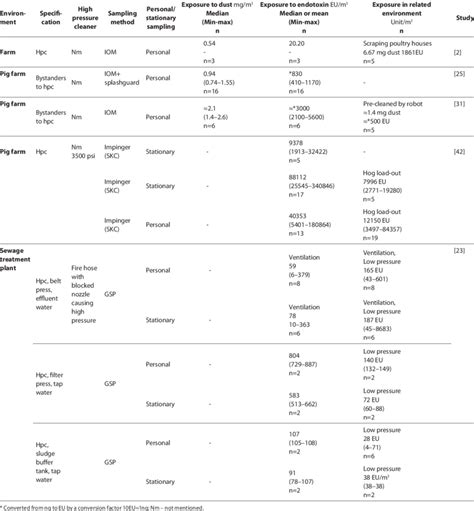 Exposure Of Workers And Bystanders To Inhalable Dust And Endotoxin