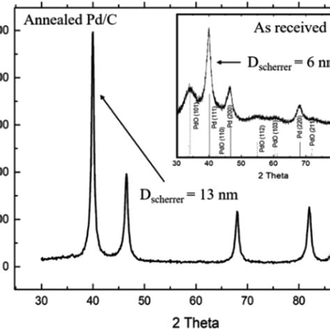 Xrd Patterns For Annealed Pdc Catalyst Inset Is The Xrd For The Download Scientific Diagram