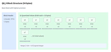 Understanding Ggml Files A Deep Dive Into Quantization And Visualization Of File Structure By