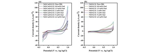 Cyclic Voltammograms Of Niocuogce A And Niogce B At Different