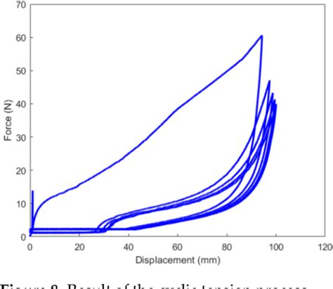 Figure 1 From Modeling Of Hyper Viscoelastic Properties Of High Damping