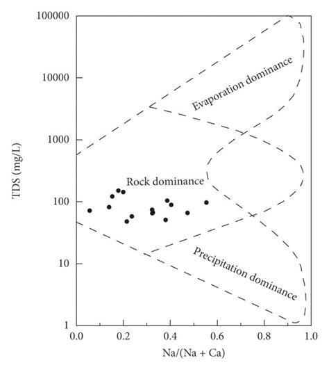 Gibbs Diagram For Groundwater Samples Download Scientific Diagram