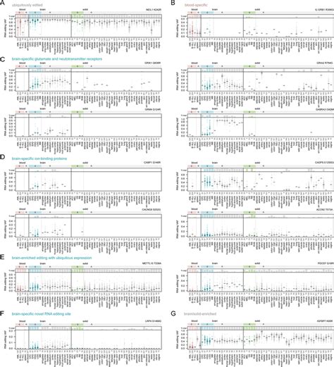 Tissue Specificity Of Selected Rna Editing Events Plots Are Shown For