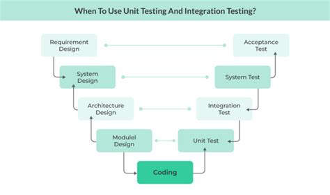 unit testing vs integration testing detailed comparison