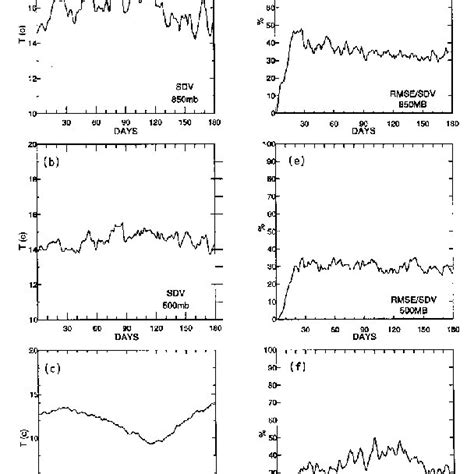 Response Of Zonal Wind To Tiny Sst Errors Internal Variability Ms