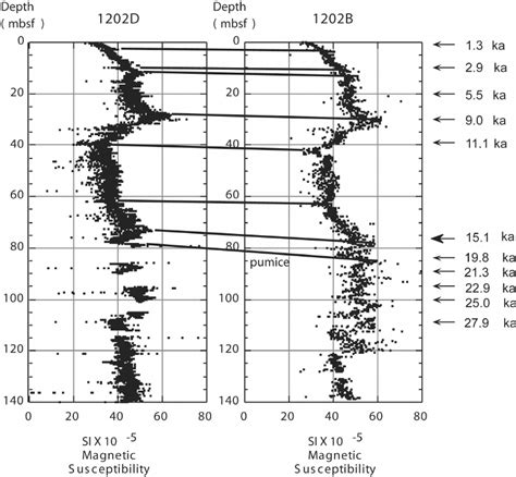 Correlation Between Odp Holes 1202b And 1202d Based Upon Volume