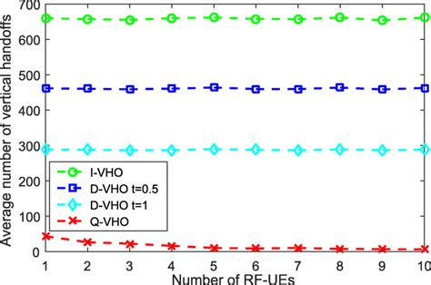 The Impact Of The Number Of Rf Ue On The Average Number Of Vertical Download Scientific Diagram