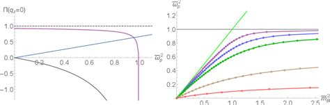 Figure 1 From In Medium Polarization Tensor In Strong Magnetic Fields