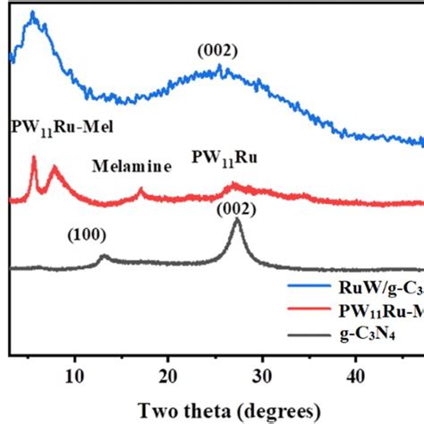 The Core Level Spectra Of A C1s B Ru3d C O1s And D W4f Of