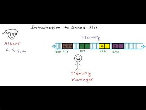Linked Lists InterviewBit