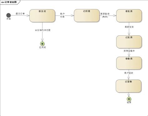 【uml建模】（6） Uml建模之状态机图 阿里云开发者社区