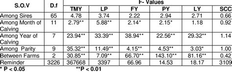 Least Squares Analysis Of Variance For Factors Affecting Different