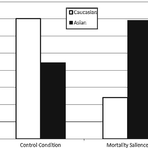 Interaction Of Mortality Salience And Gender Predicting Value For