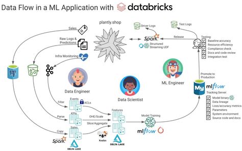 How Data Centric Platforms Solve The Biggest Challenges For Mlops The