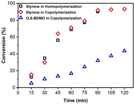 Kinetic Plot Displaying Conversion Of Styrene In Homopolymerization Download Scientific Diagram