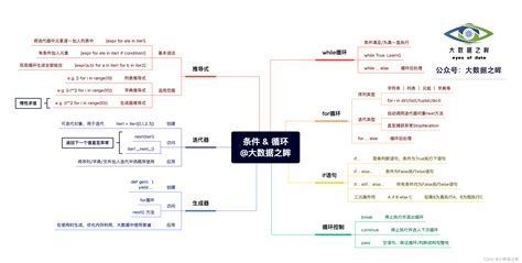 原创超详细python学习路线思维导图！多图预警python爬虫学习路线思维导图 Csdn博客