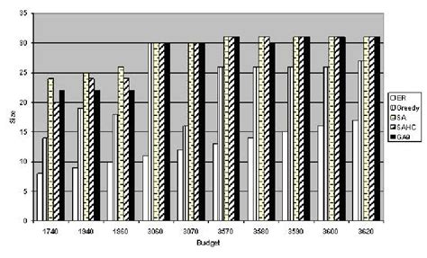 8 Performance Analysis Of All The Algorithms For The Filtered Budget Download Scientific