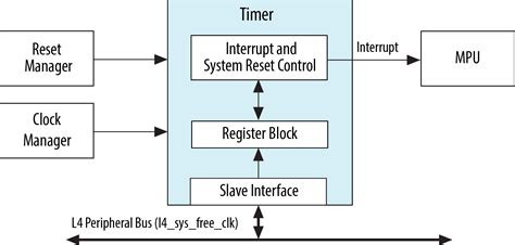 General Purpose Timers Altera FPGA Site