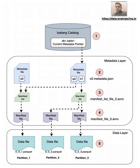 Ashutosh Kumar On Linkedin Apacheiceberg Dataengineering Learningandsharing