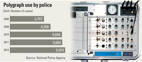 In Age Of Distrust Usage Of Lie Detectors Surges